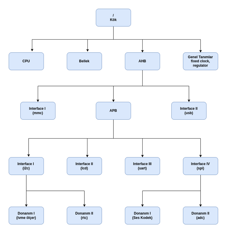 Gömülü Linux Serisi-III Kernel | Miltera